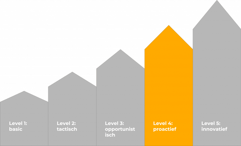 Level 4: Proactief | Olifant Media